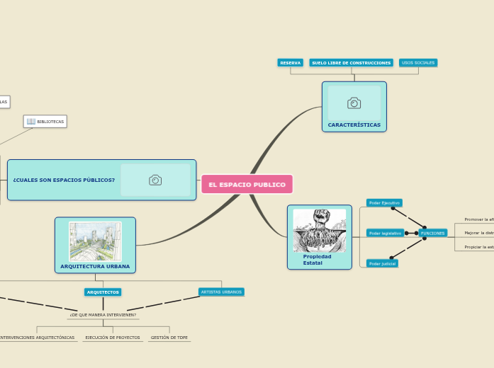 EL ESPACIO PUBLICO - Mind Map